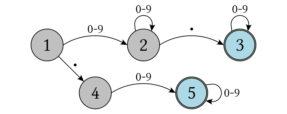 Diagrams - Arrows tutorial